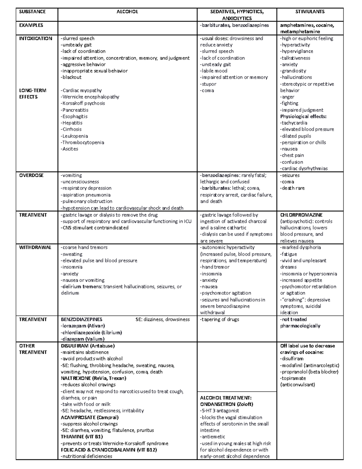 Substance use table - 26052 - STC - Studocu