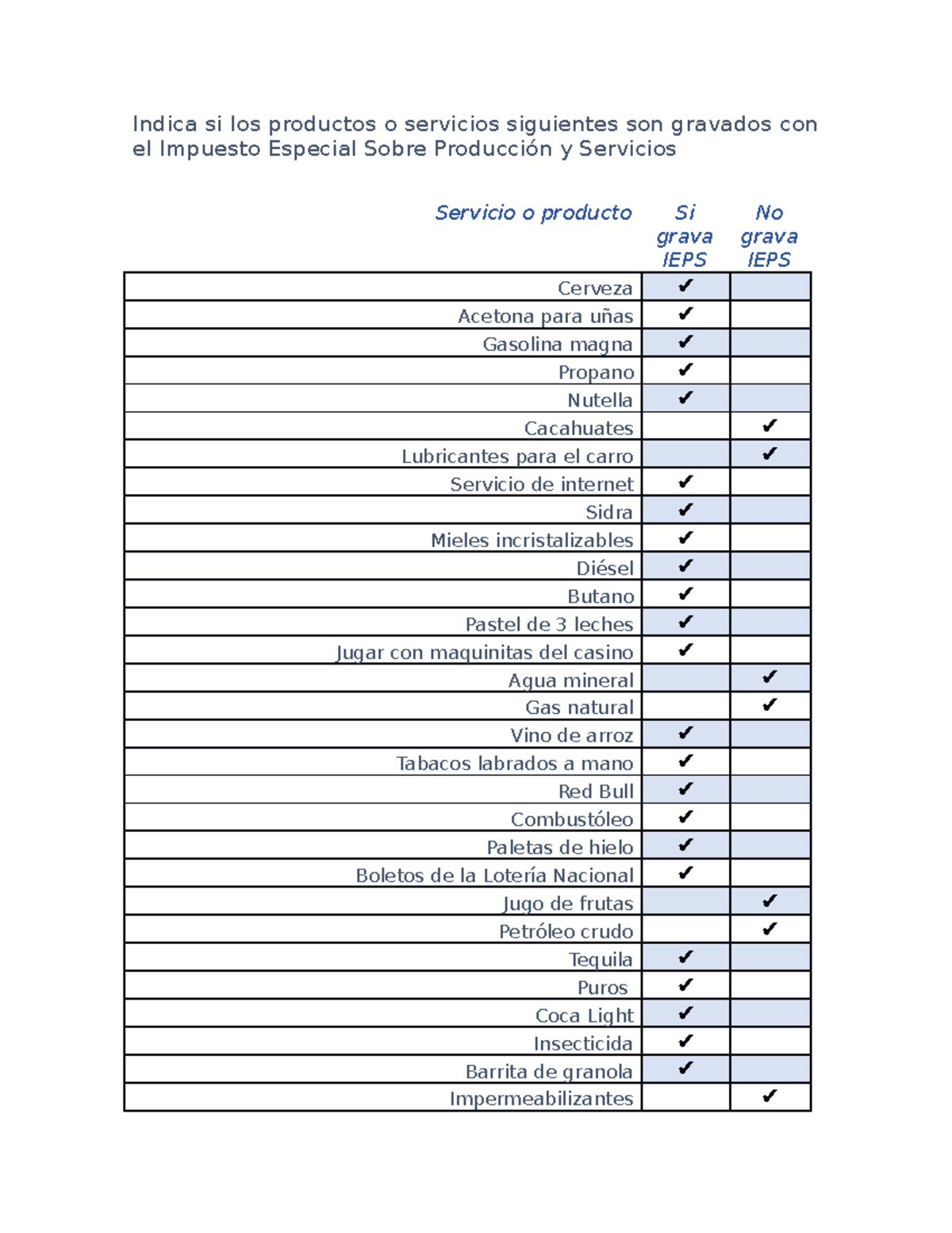 - Ejercicio DE Conceptos QUE Gravan IEPS - Indica si los productos o ...