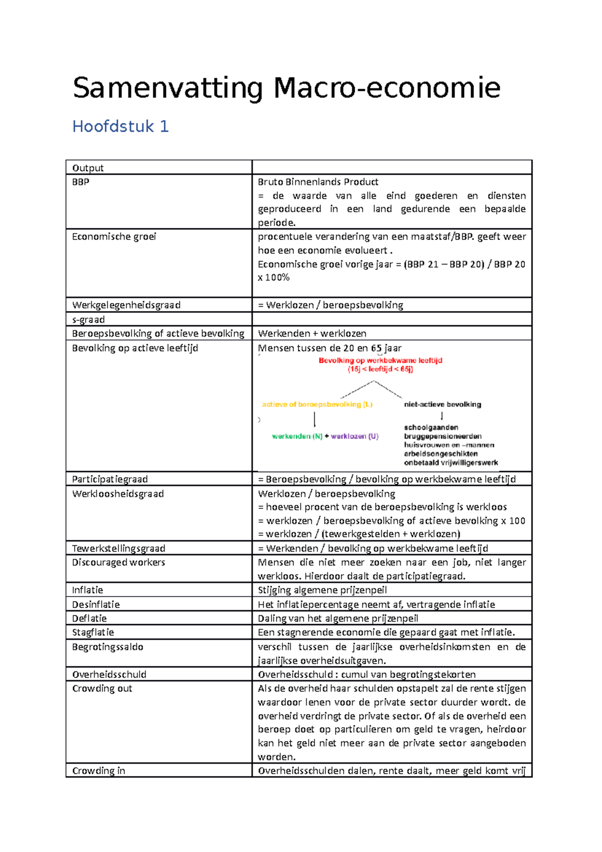 Begrippen - Samenvatting Macro-economie Hoofdstuk 1 Output BBP Bruto Binnenlands Product = de ...