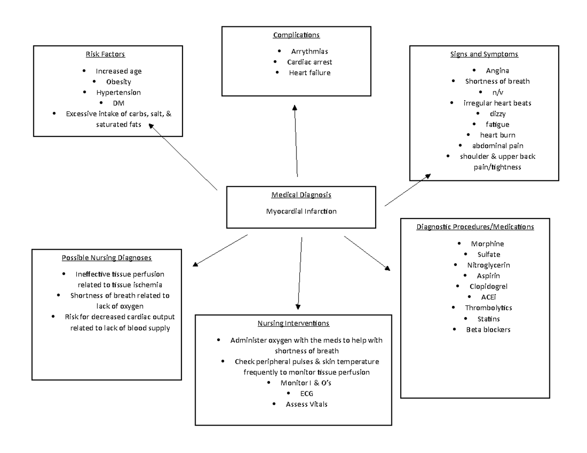 MI concept map - helps to grasp the complications and meds with MI ...