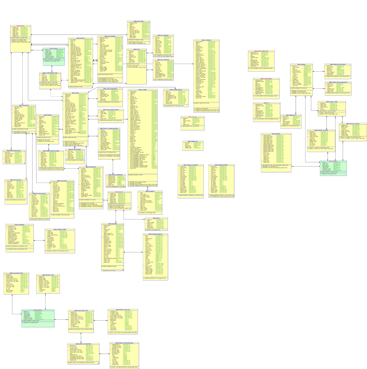 Reporting Schema without Process Model - DMRS_ATTRIBUTES Attribute_Name ...