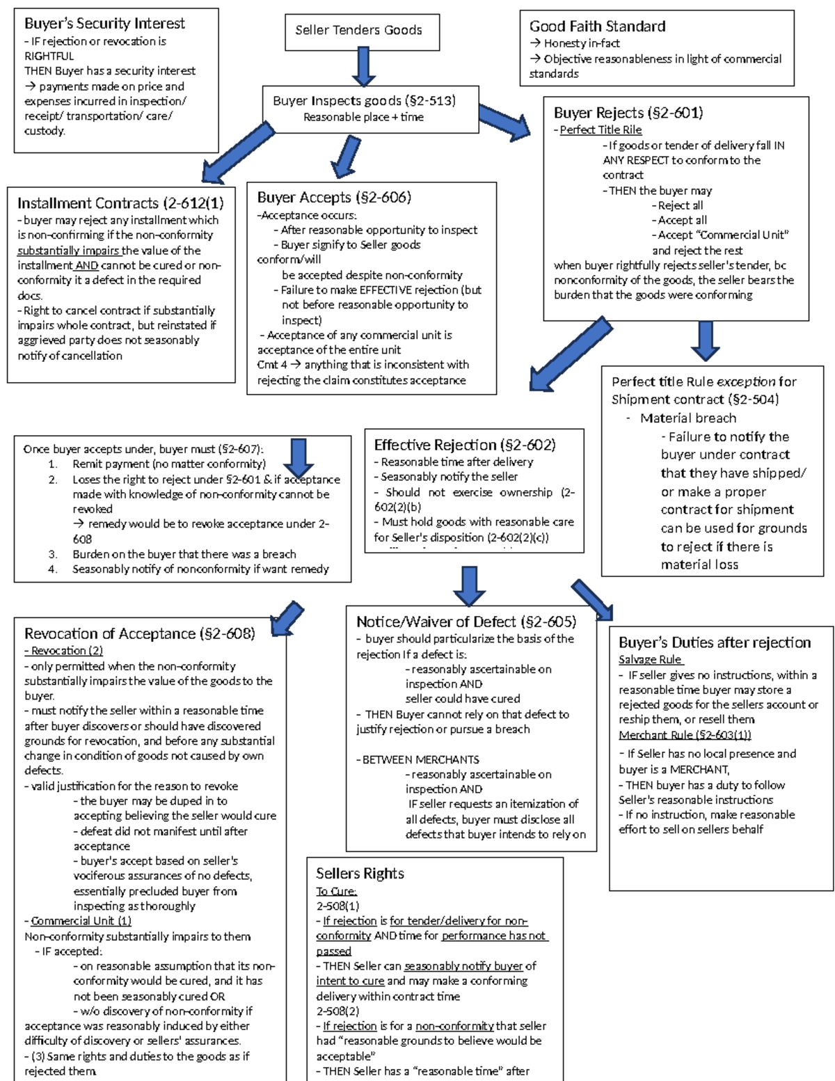 Contract Performance Flow Chart - Installment Contracts (2-612(1 ...