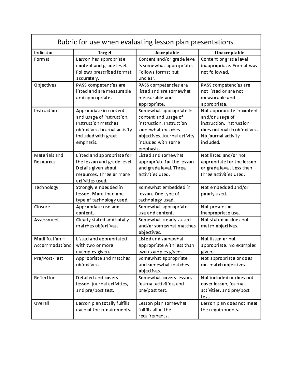 Rubric for use when evaluating lesson plan presentations - Indicator ...