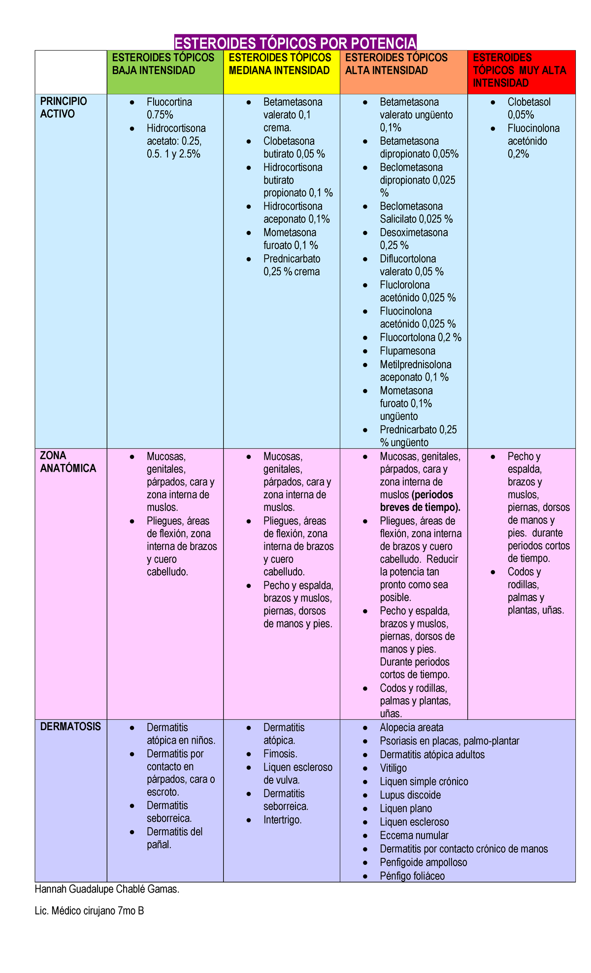 Esteroides Tópicos - ESTEROIDES TÓPICOS POR POTENCIA Hannah Guadalupe ...