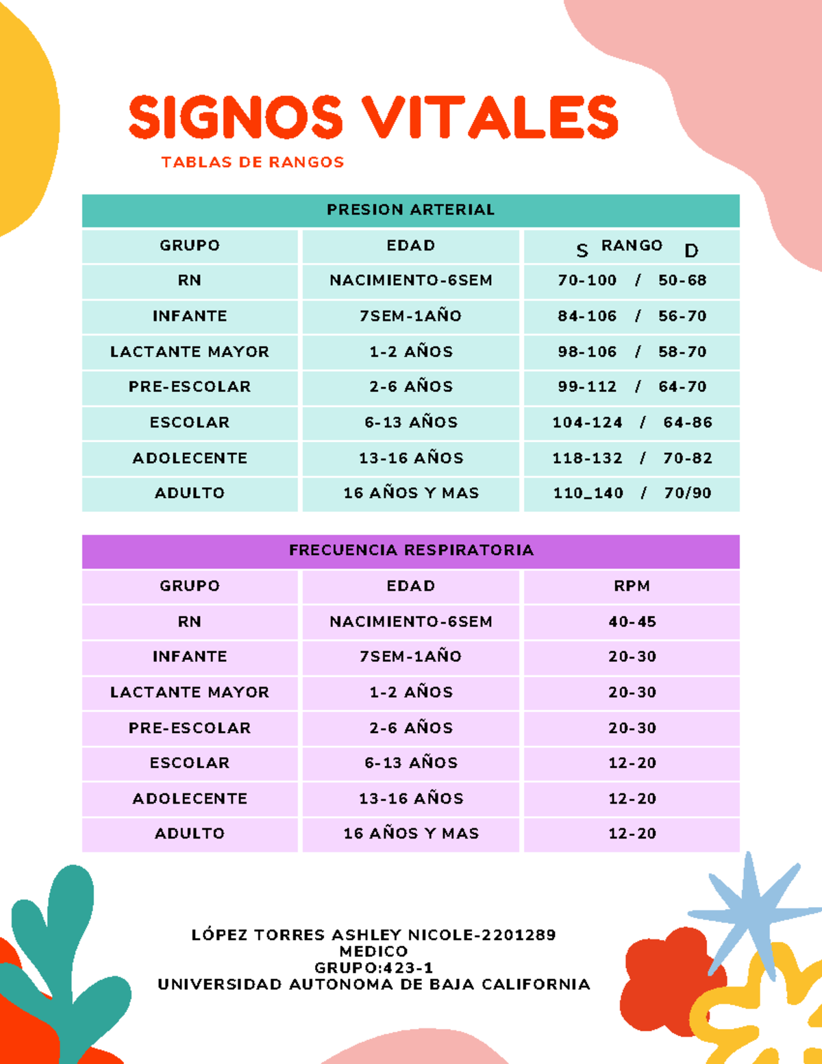 Signos Vitales Y Medicamentos - SIGNOS VITALES TABLAS DE RANGOS PRESION ...