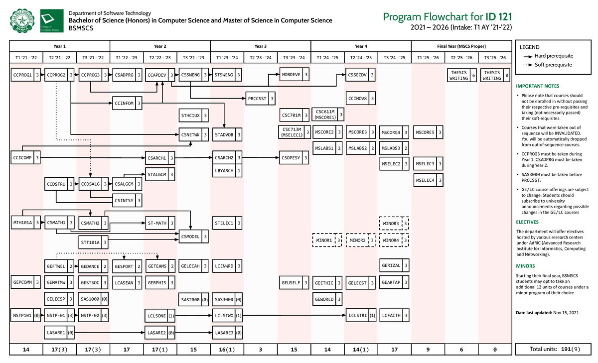 Bsmscs - This is a copy for the curriculum flowchart. - Year 1 Year 2 ...