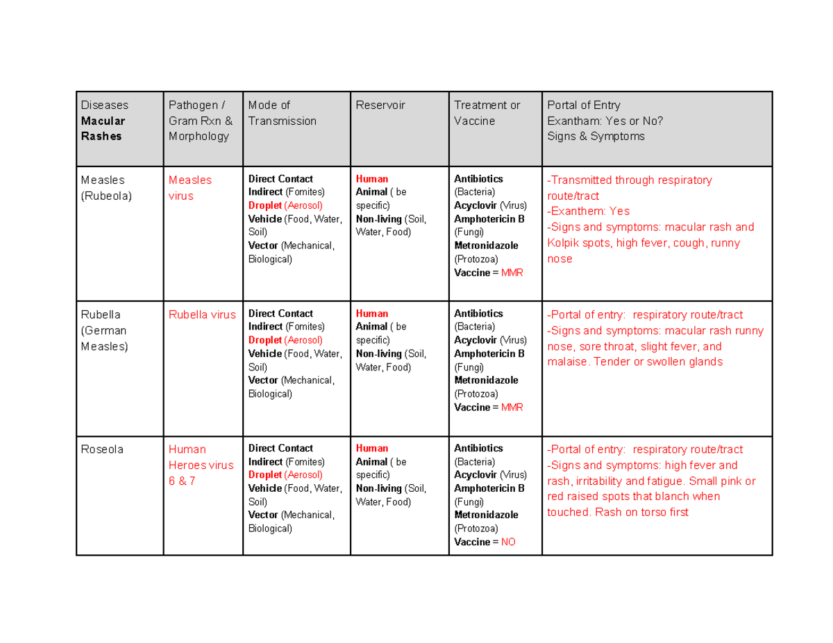 CH.21 Table & Differential - Diseases Macular Rashes Pathogen / Gram ...