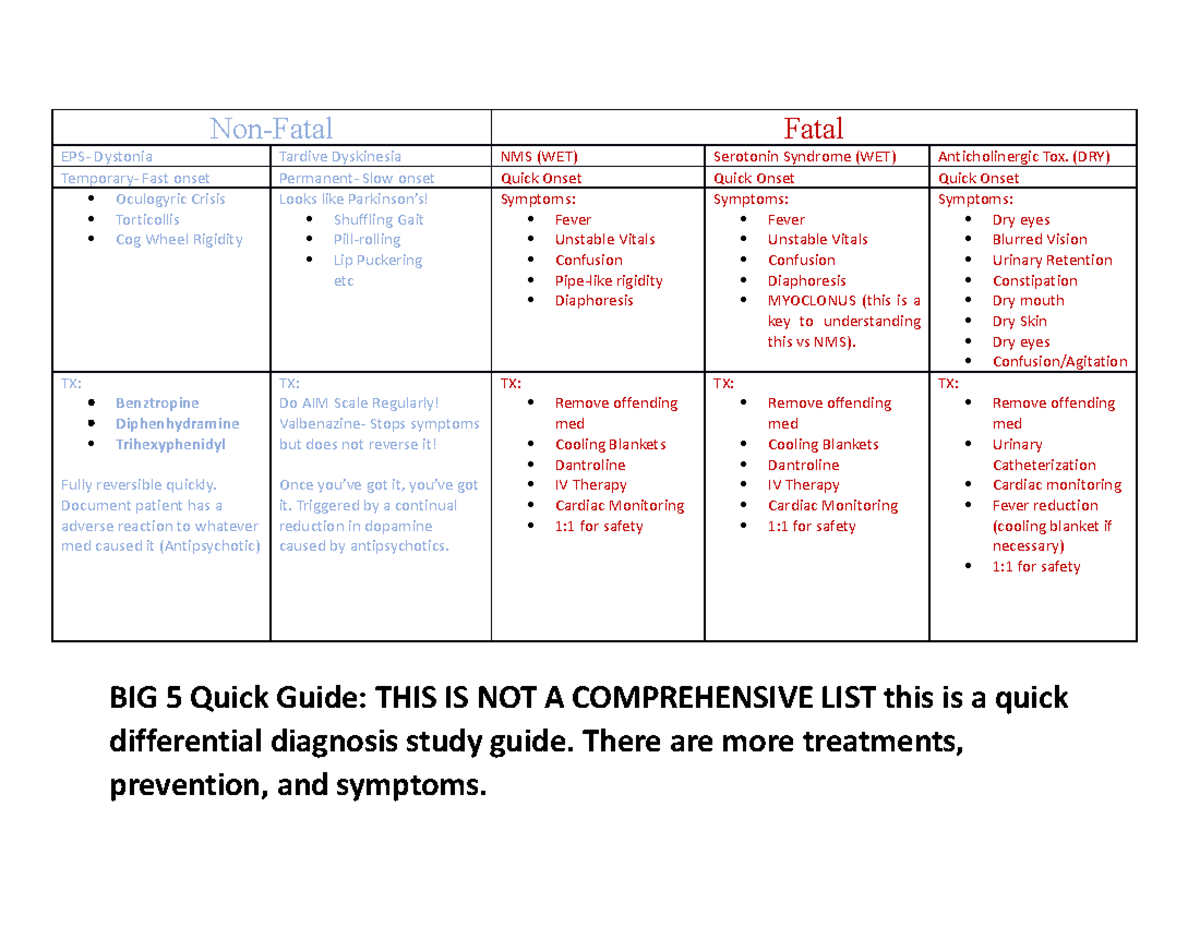 Big 5 Quick Guide{exam 1} - Non-Fatal Fatal EPS- Dystonia Tardive ...