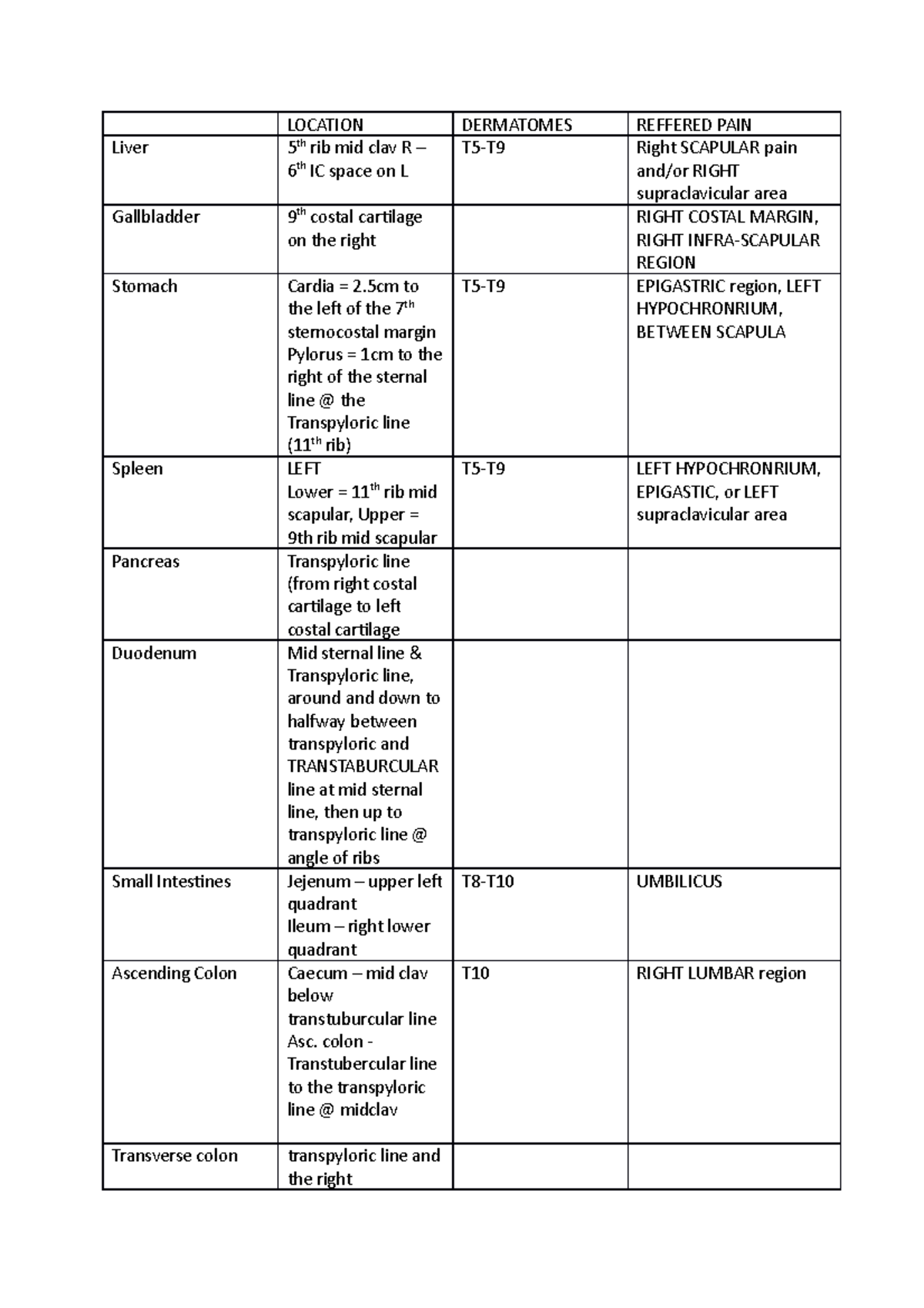 Anatomy-tables, exam notes - LOCATION DERMATOMES REFFERED PAIN Liver 5 ...