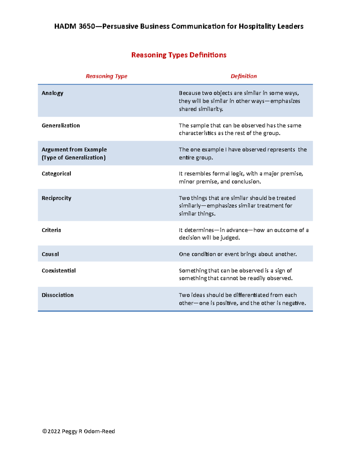 Reasoning Types Definitions Practice Questions - HADM 3650—Persuasive ...