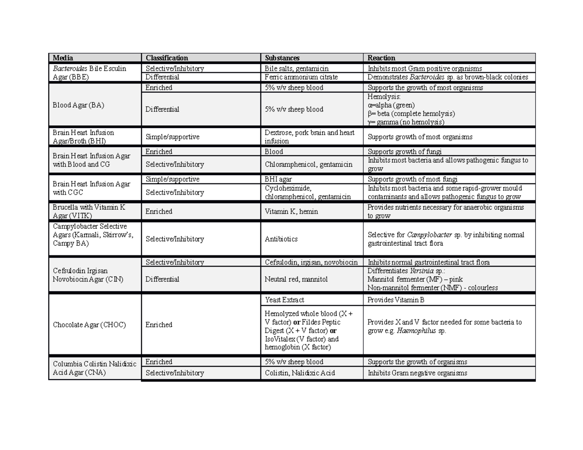Media Chart - b mnjn - Media Classification Substances Reaction ...