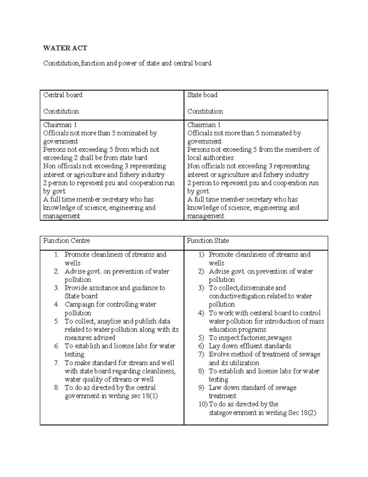 Water act - Summary Environment law - WATER ACT Constitution,function ...