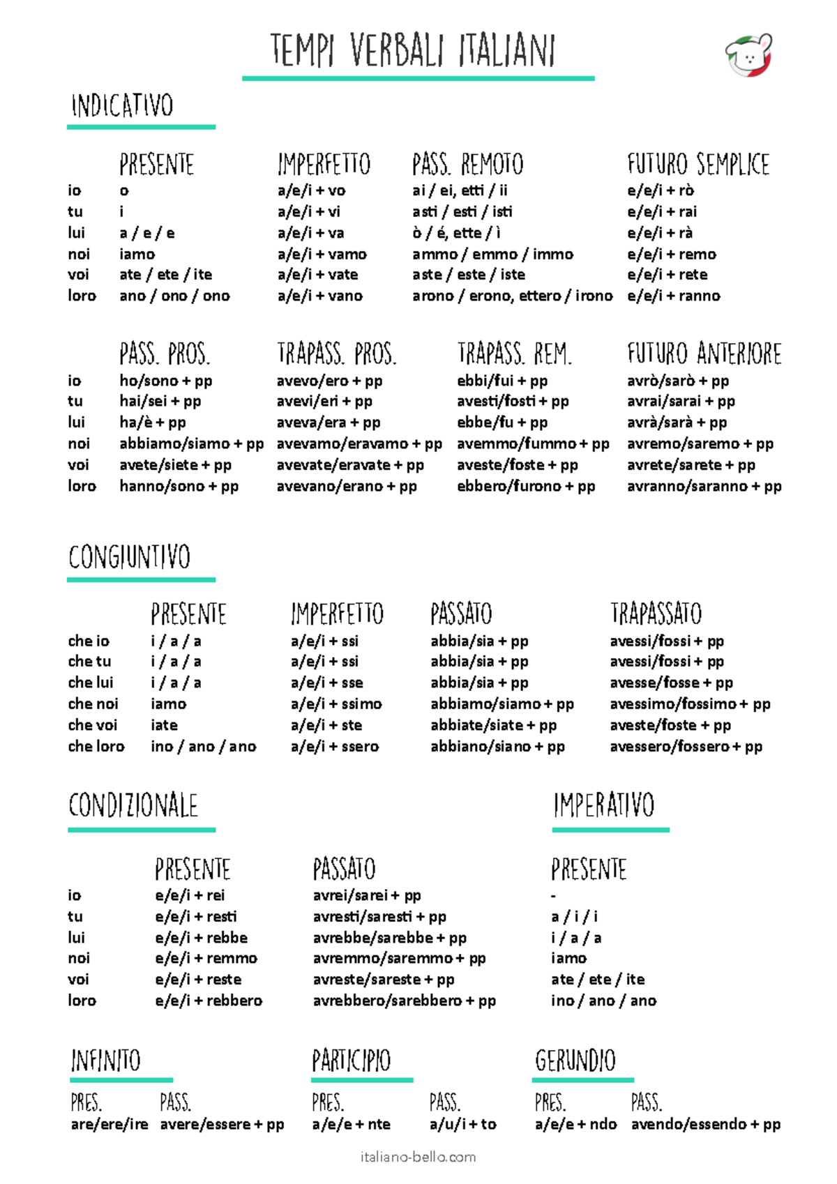 Italianobello tempi-verbali - io tu lui noi voi loro Presente o i a / e ...
