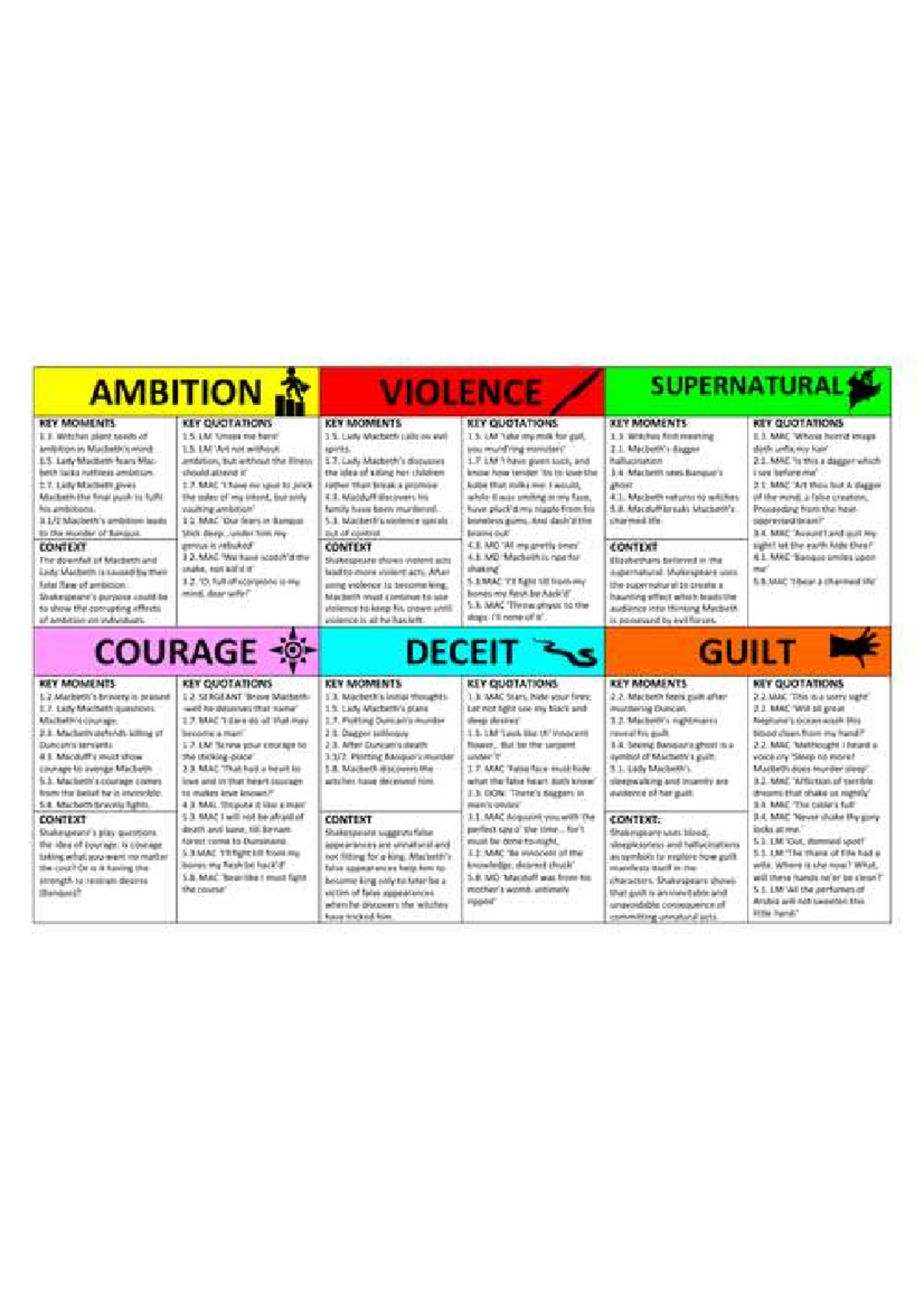 Image 2 - Revision Notes of macbeth - AMBITION VIOLENCE SUPERNATURAL ...