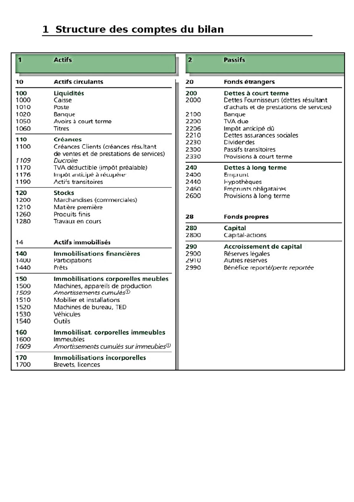 Résumé des comptes de Bilan - MAN04F: Comptabilité financière - 1 ...