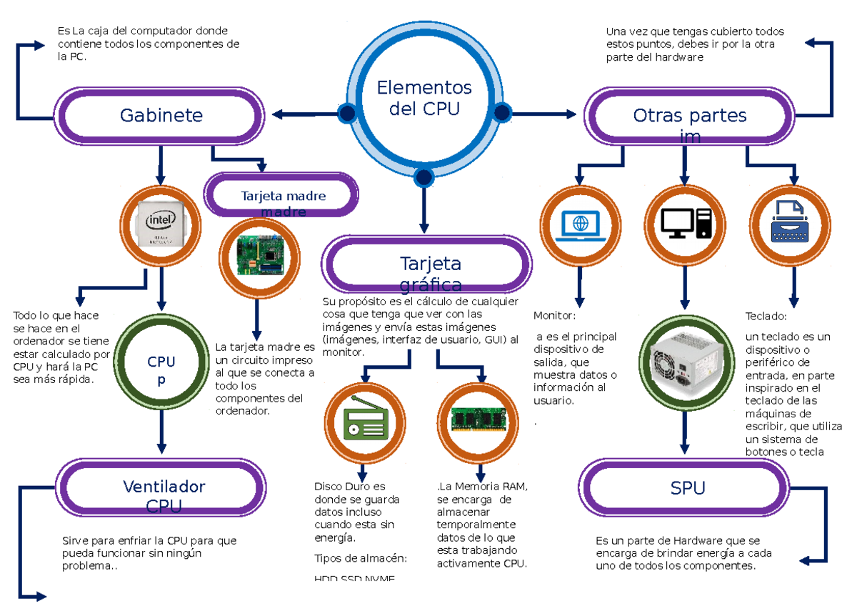 Mapa-conceptual-CPU - Elementos que componen de CPU tienes un breve ...