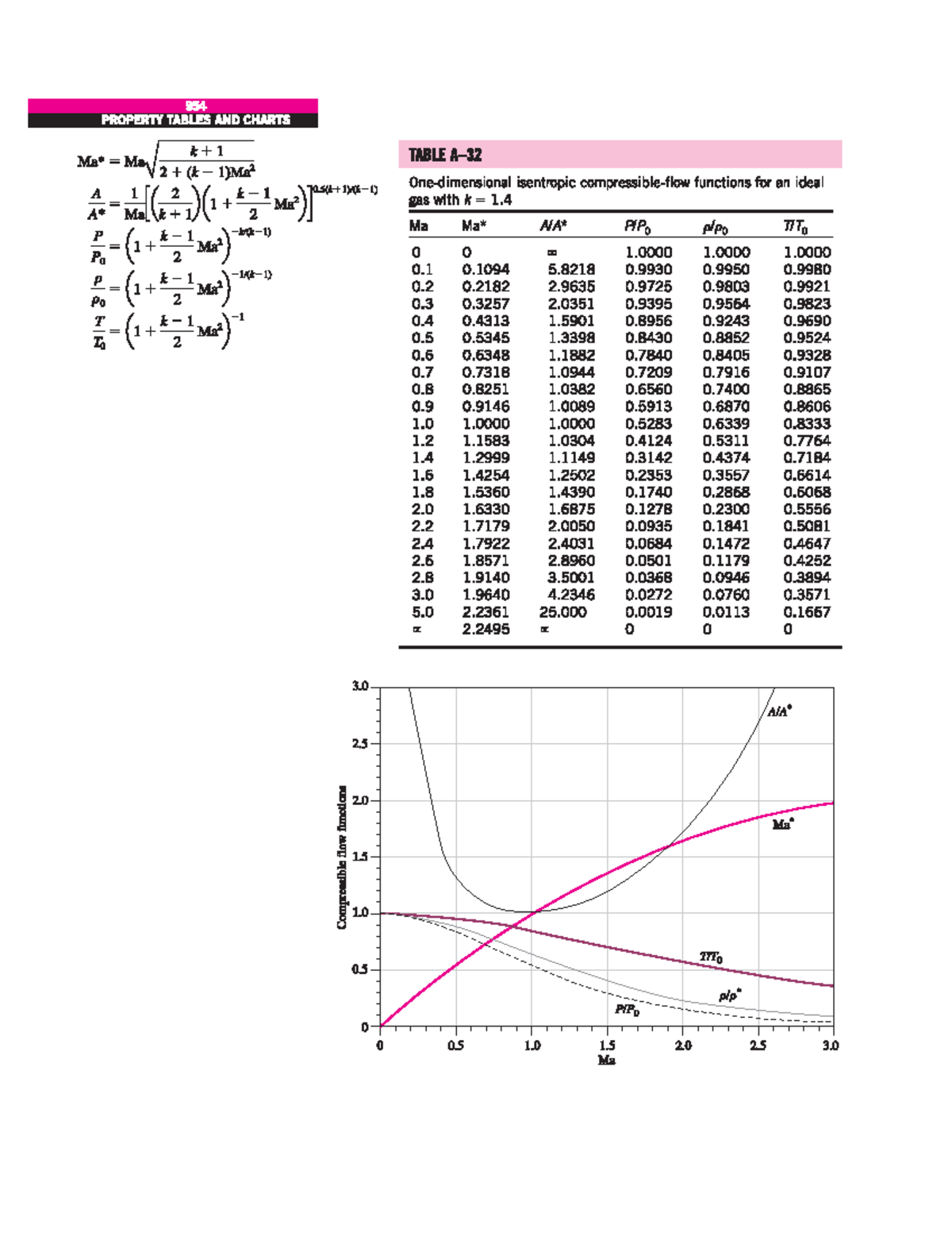 Flow Tables for MA4002 Module Part 1 - Fluid Dynamics - NTU - StuDocu