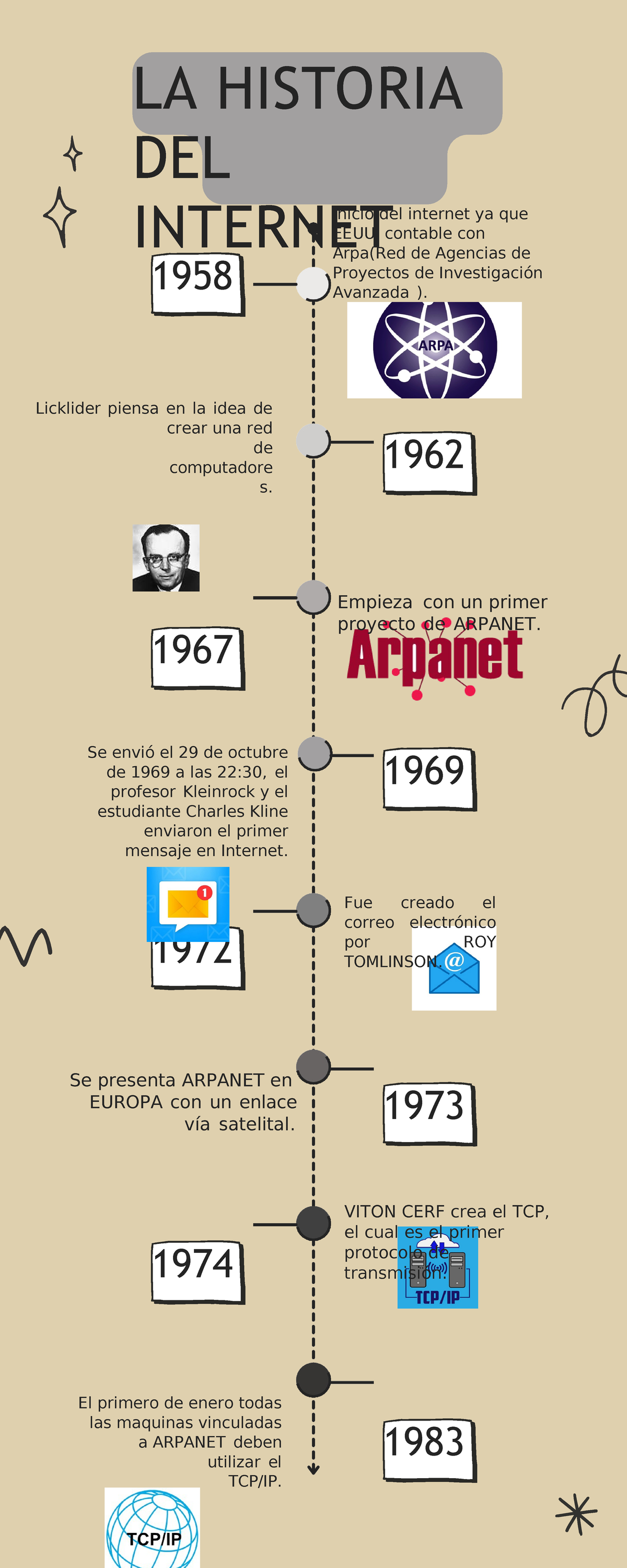 Linea del tiempo de la historia del internet y infografia - Inicio del ...