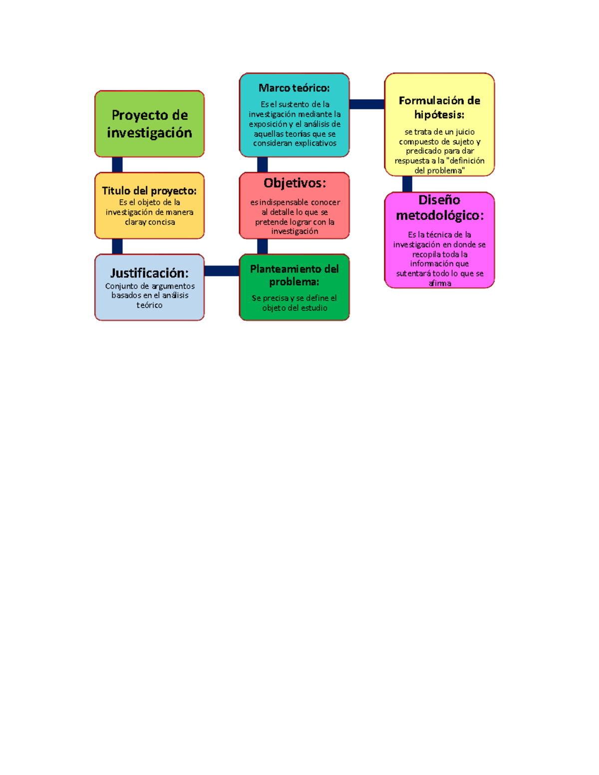 Mapa conceptual - Proyecto de investigación Titulo del proyecto: Es el ...