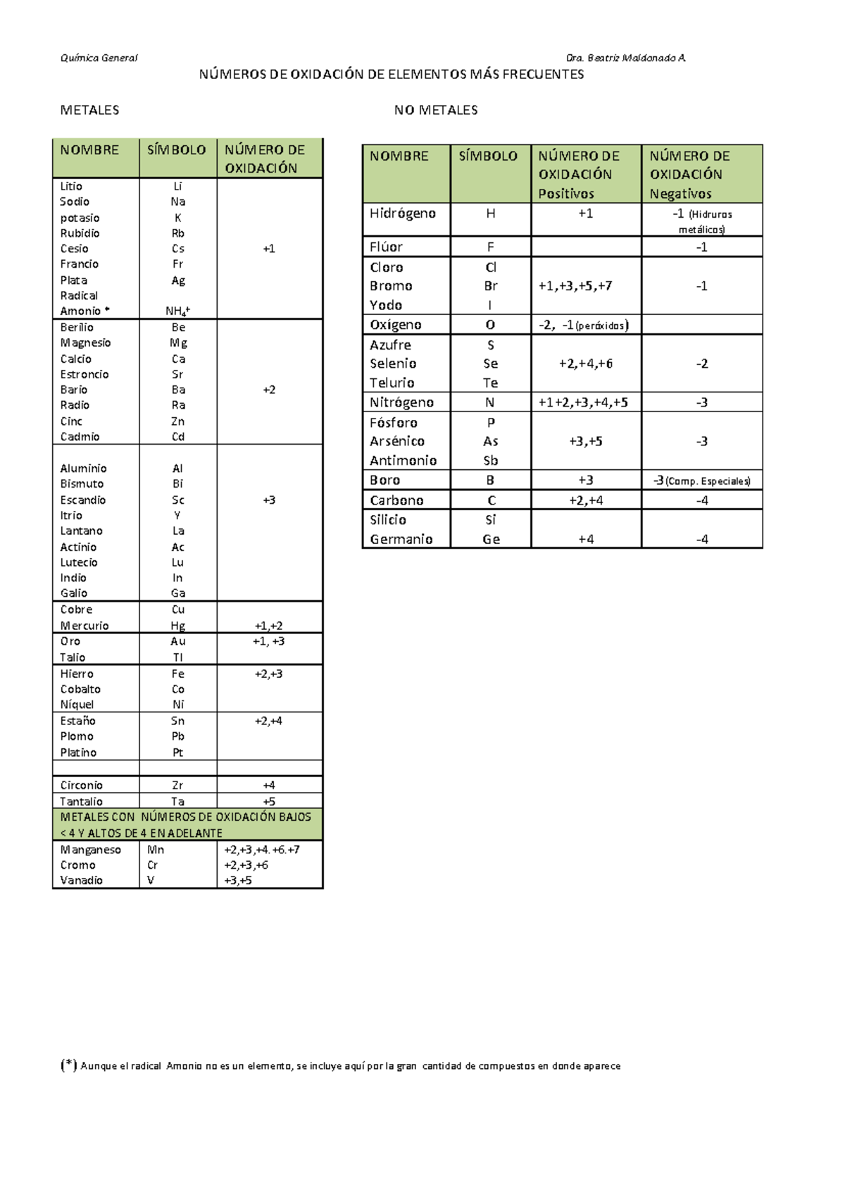 Tabla de número de oxidación - Química General Dra. Beatriz Maldonado A ...