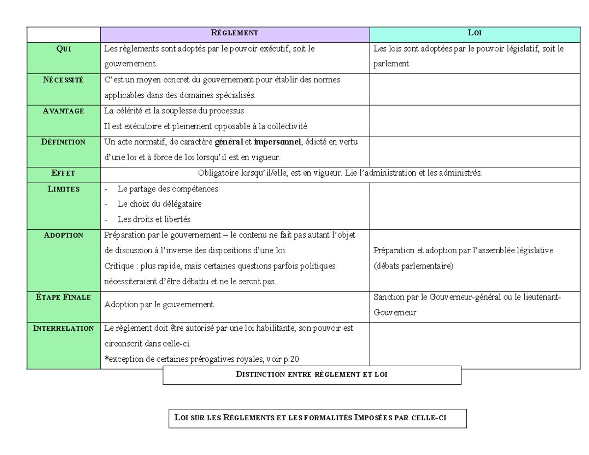 Tableaux Résumé - RÈGLEMENT LOI QUI Les règlements sont adoptés par le ...