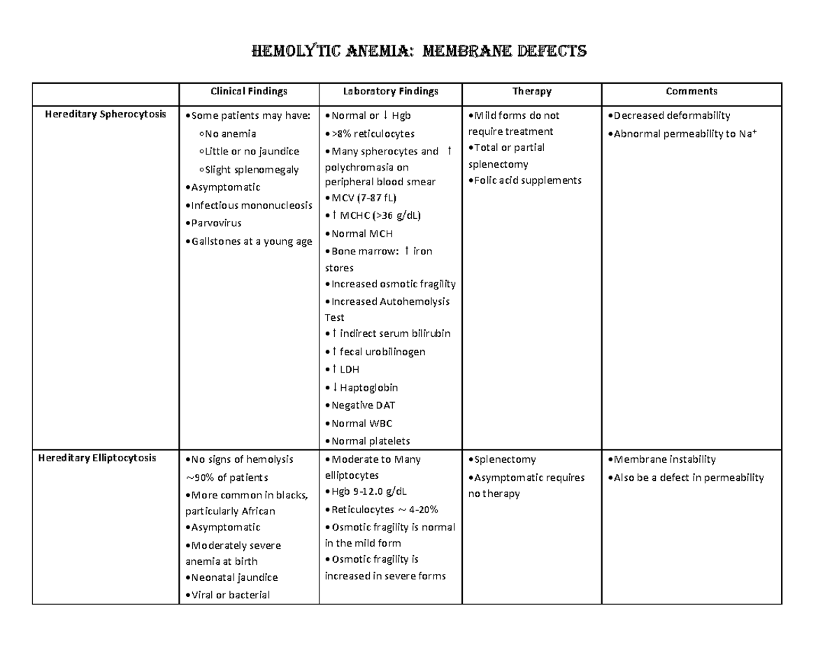 MLS 401 Hemolytic Anemia - Membrane Defects Chart - Hemolytic Anemia ...
