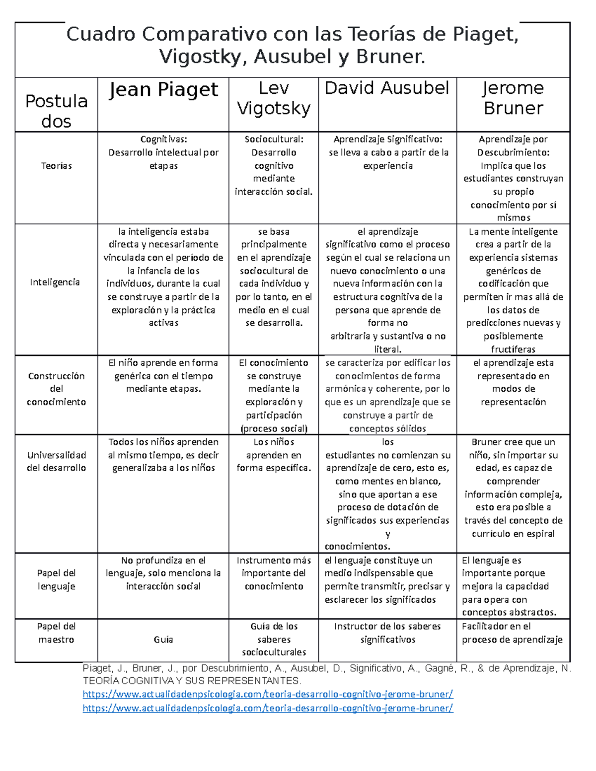 Cuadro Comparativo con las Teorías de Piaget - Cuadro Comparativo con ...