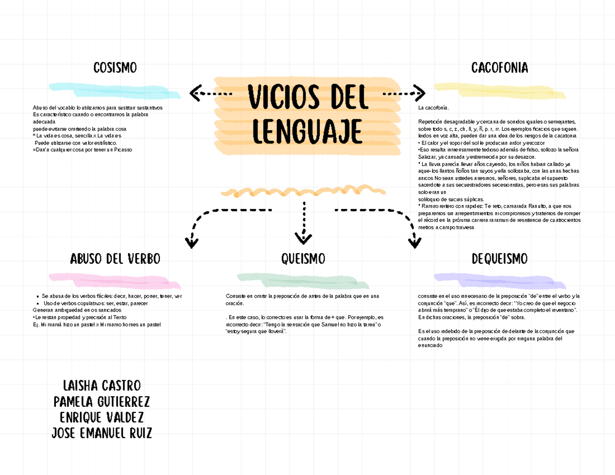 Organizador EN Clase - Vicios del lenguaje - VICIOS DEL LENGUAJE ...