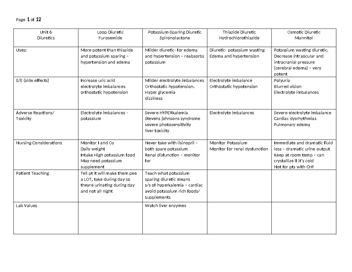 Drug-Template-Units-6 7 8-comjpleted - Unit 6 Diuretics Loop Diuretic ...