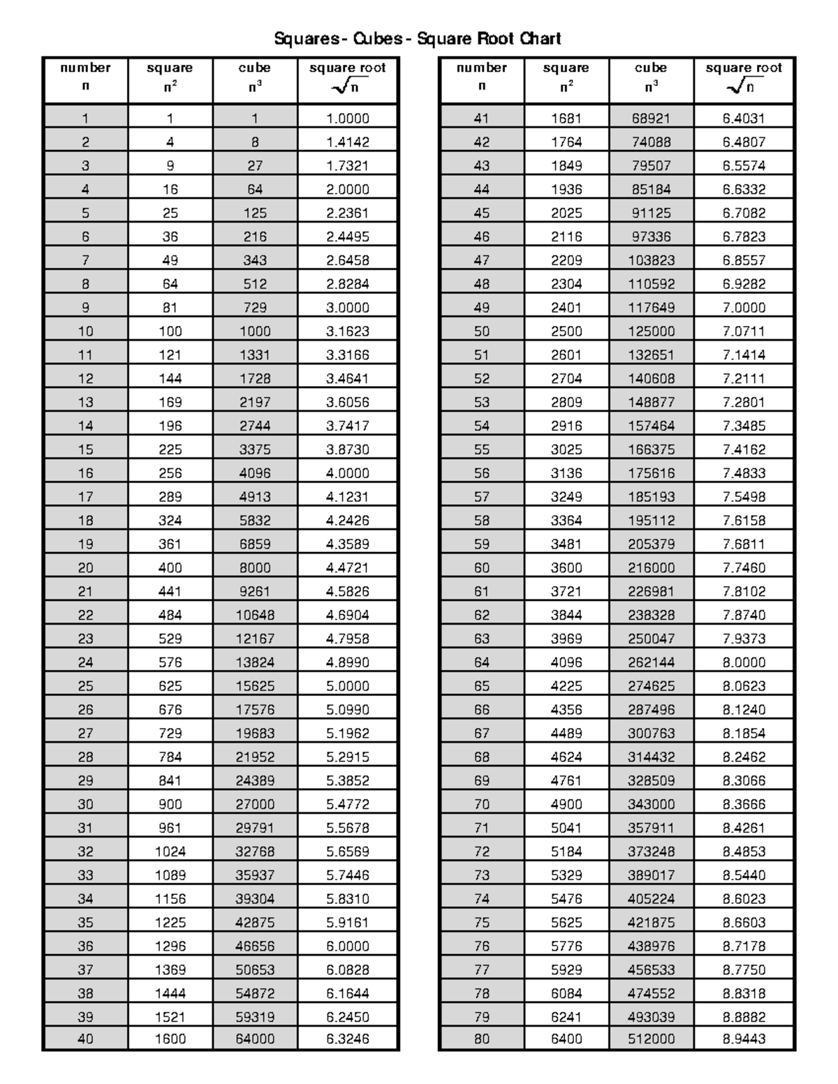 Squares cubes square root chart - Squares - Cubes - Square Root Chart ...