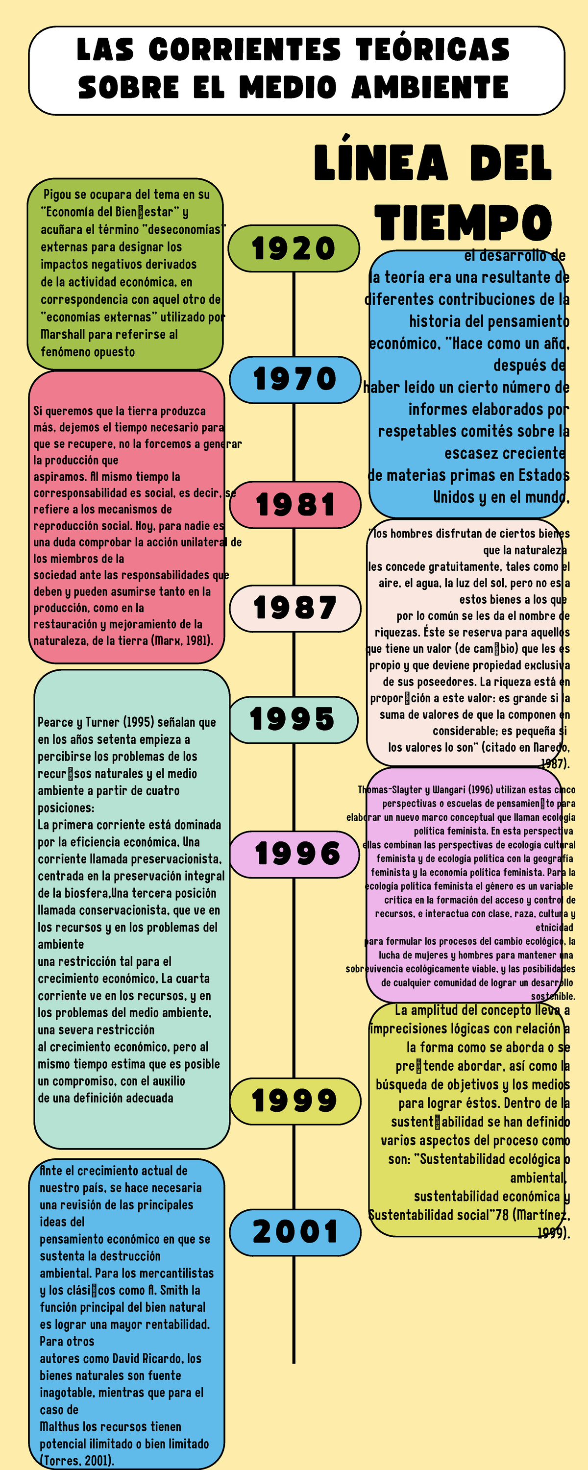Linea del tiempo ELM - no se q poner - Pigou se ocupara del tema en su “Economía del Bienestar ...