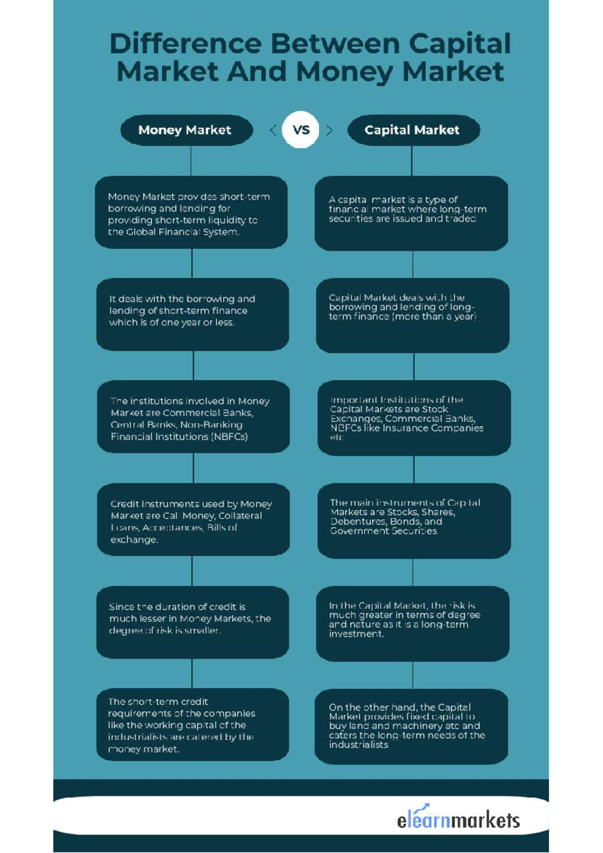 Money vs capital - bcom finance - Studocu