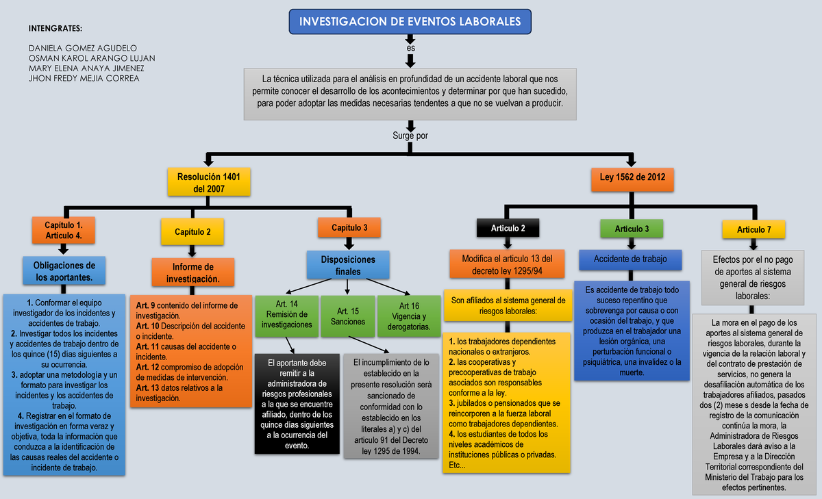 Actividad 1 (MAPA Conceptual Investigacion DE Eventos Laborales) - es ...