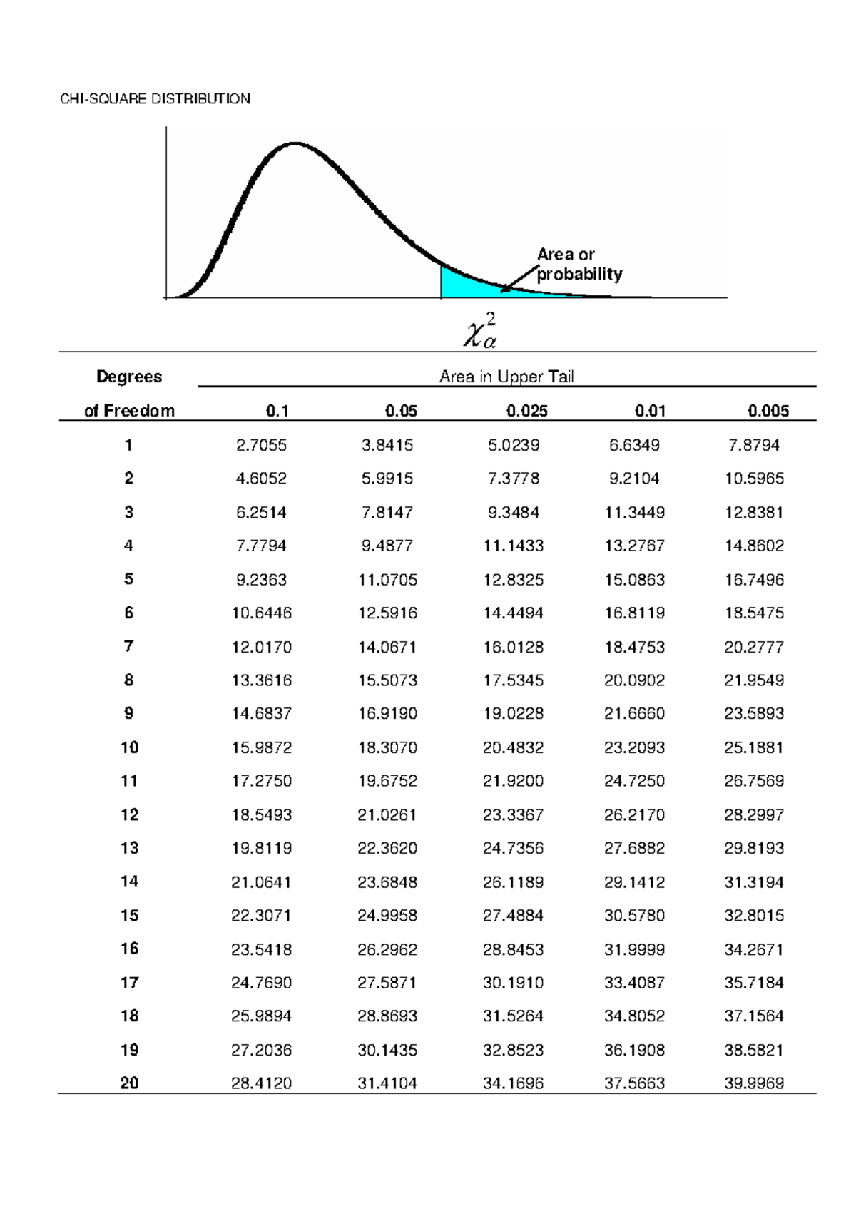 Chi-square table - Helps with calculations for statistics - CHI-SQUARE ...