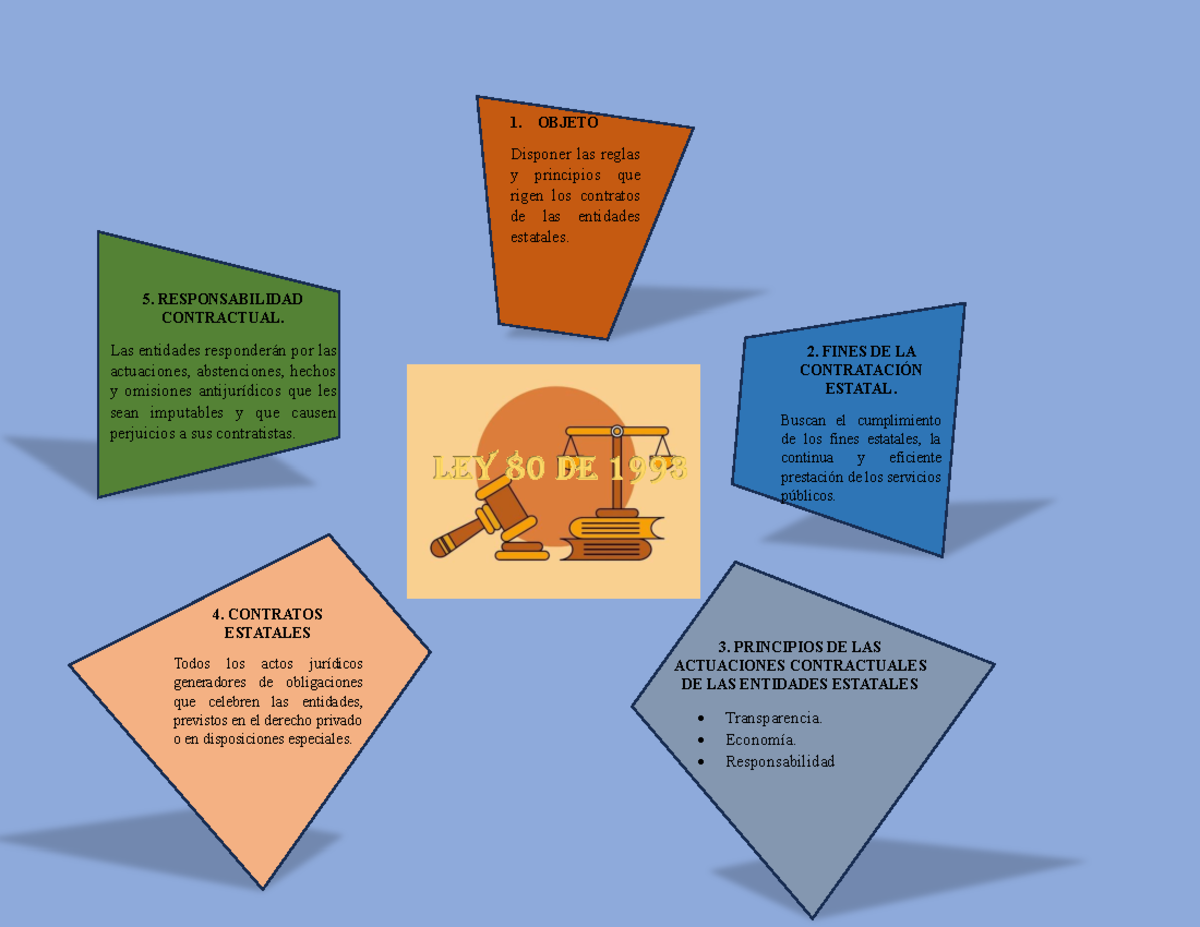 Infografia. Ley 80 de 1993 - LEY 80 DE 1993 1. OBJETO Disponer las ...