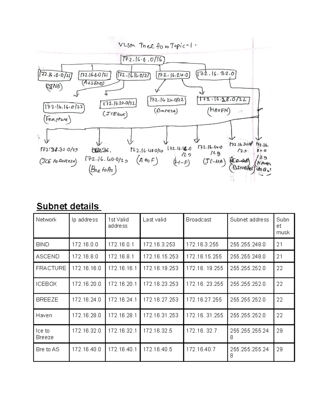 Commands - Subnet details Network Ip address 1st Valid address Last valid Broadcast Subnet ...