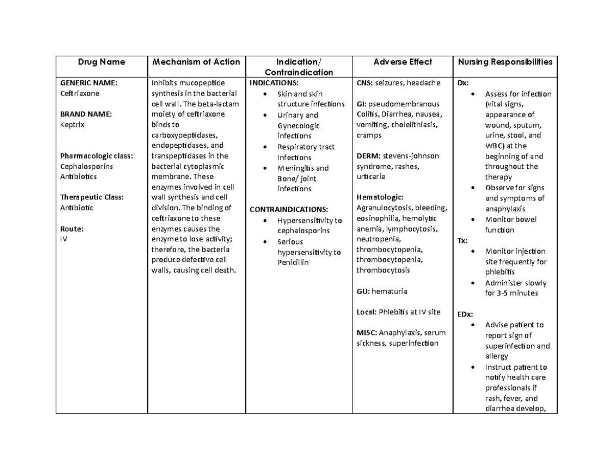 Ceftriaxone - Drug Name Mechanism of Action Indication ...