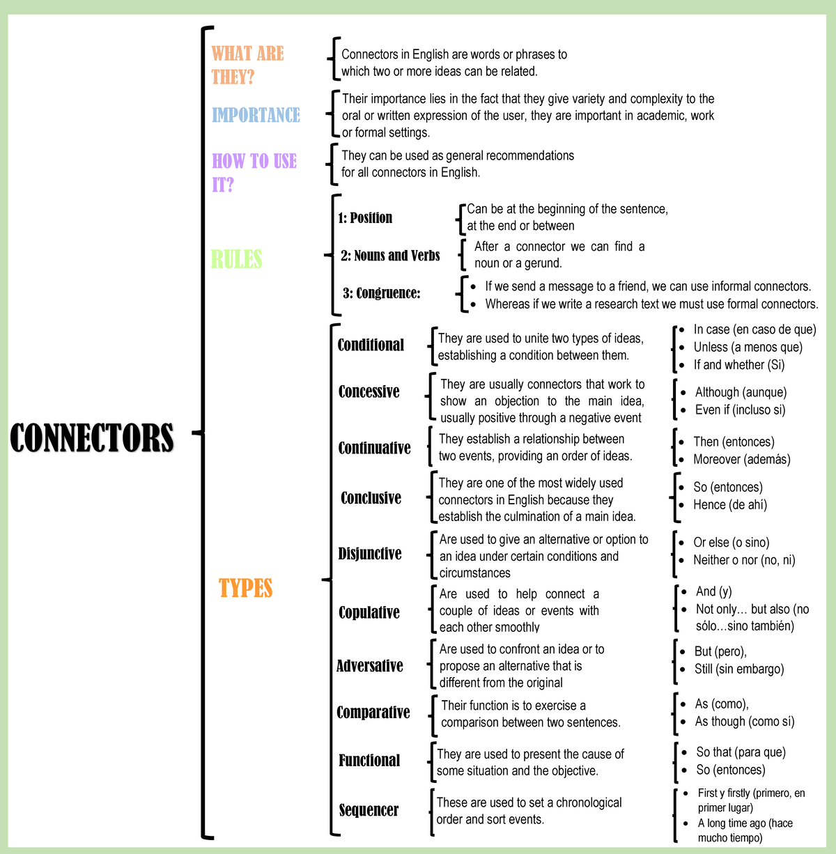 Connectors Cs Conectores En Ingles Connectors What Are They