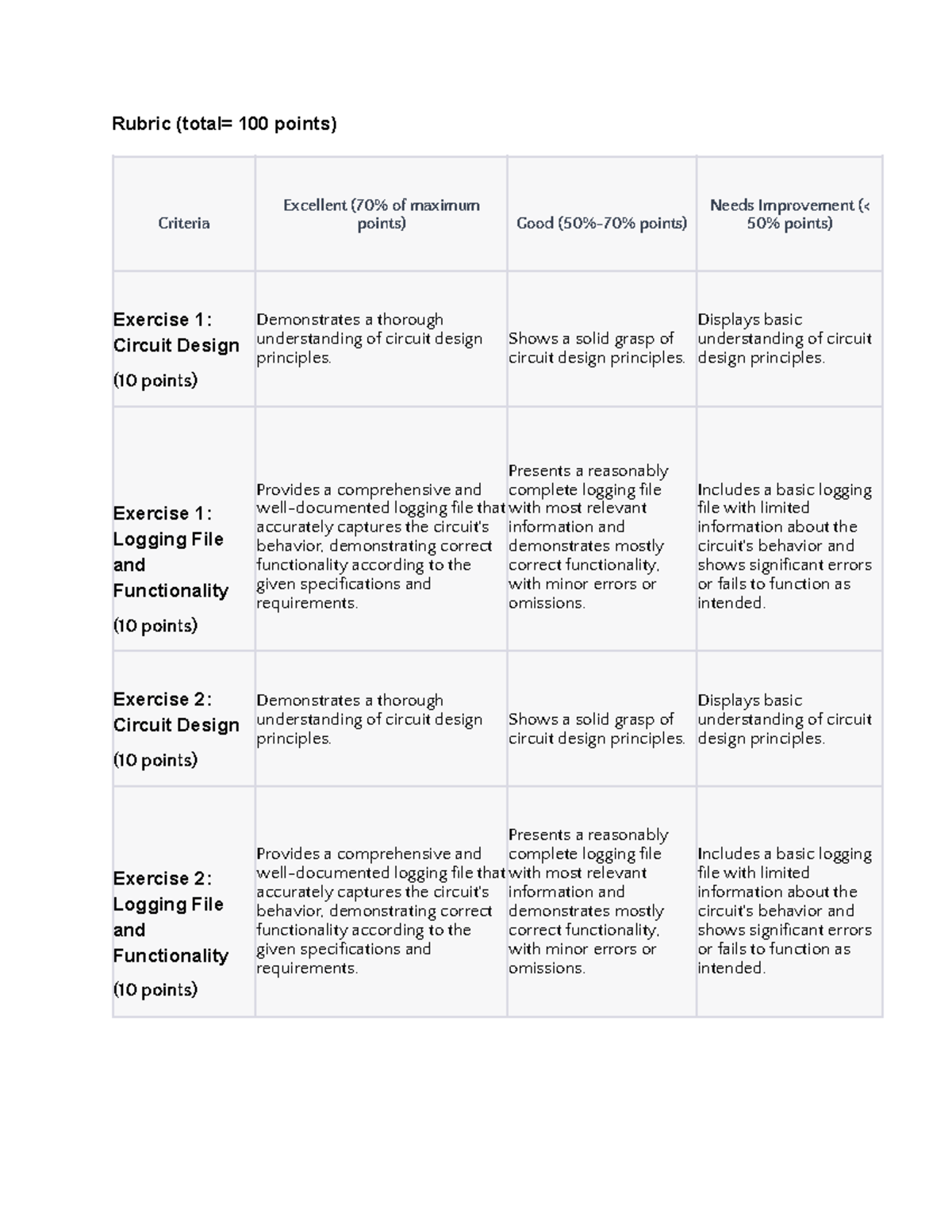 Rubric lab1 - Rubric (total= 100 points) Criteria Excellent (70% of ...