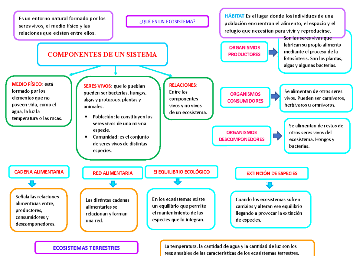 TEMA 2 LOS Ecosistemas - tema de naturales - HÁBITAT Es el lugar donde ...