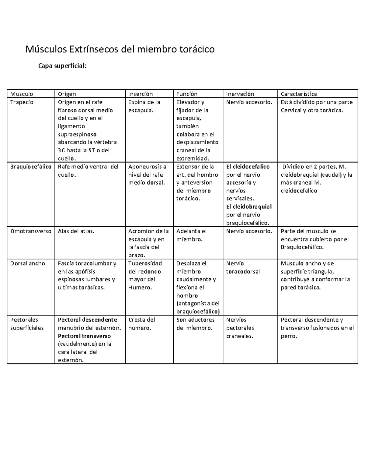 Miologia - resumen - Músculos Extrínsecos del miembro torácico Capa ...