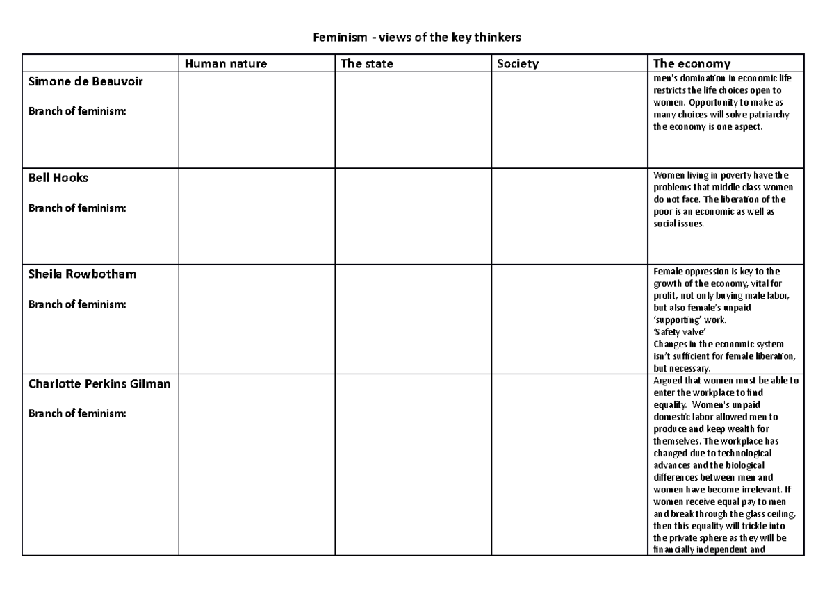 Feminism summary table - Copy - Feminism - views of the key thinkers ...
