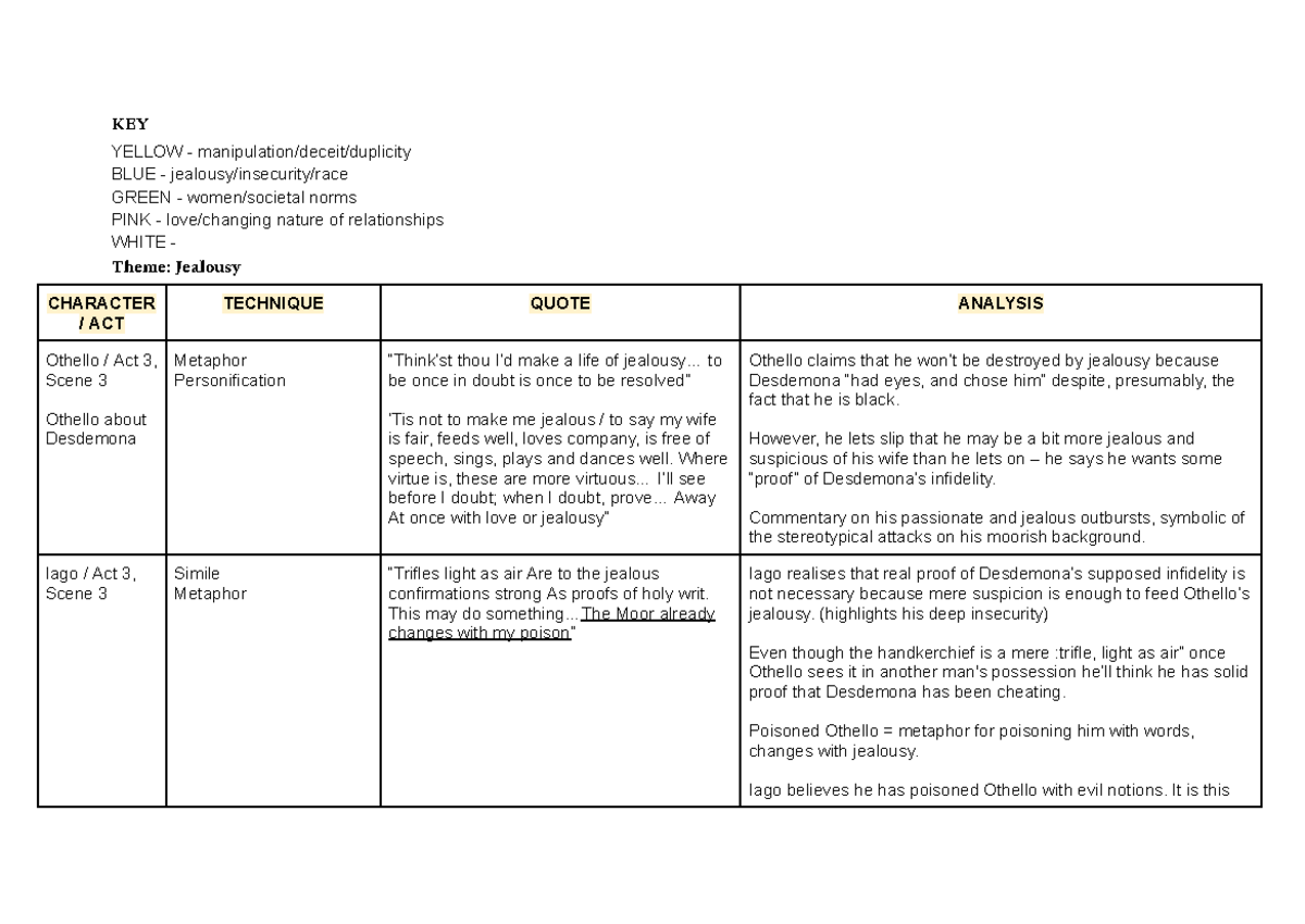 OTHELLO QUOTES & ANALYSIS - KEY YELLOW - manipulation/deceit/duplicity ...