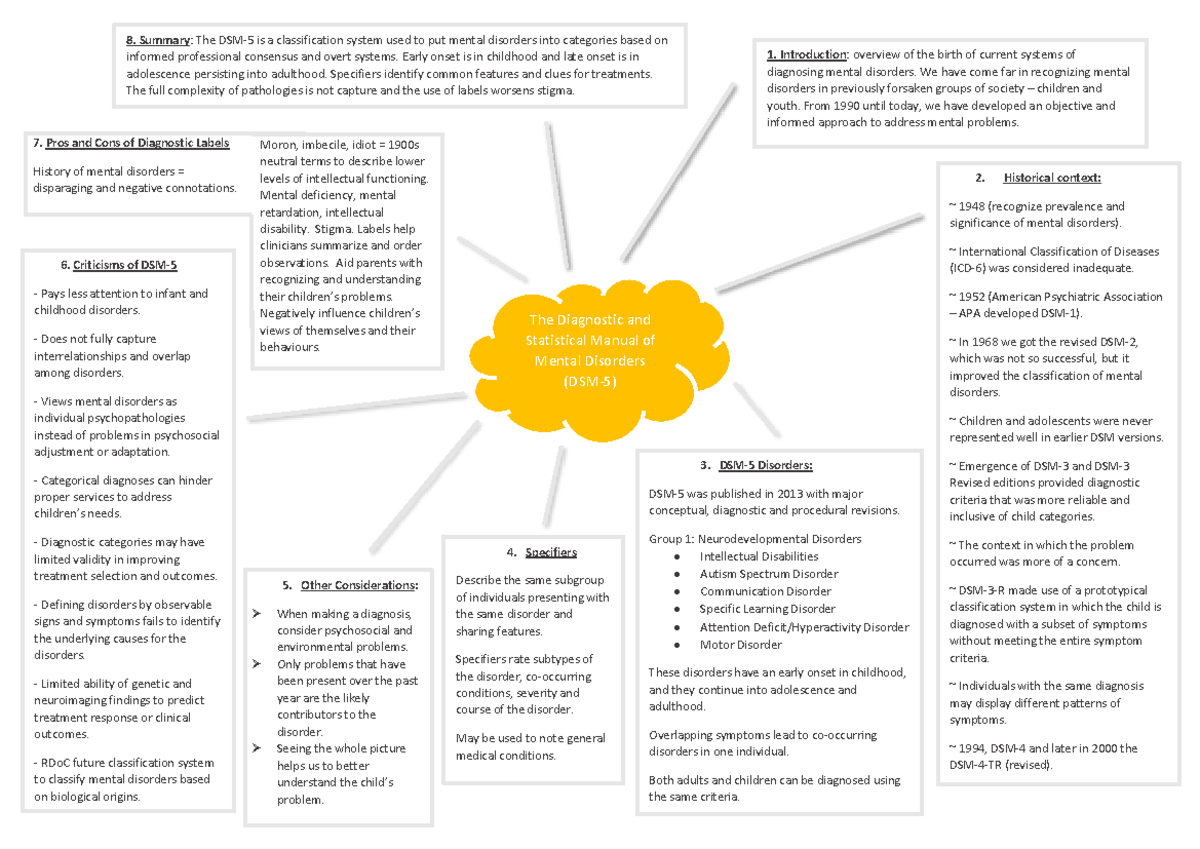 My DSM Mindmap - Diagnostic and Statistical Manual of Mental Disorders ...