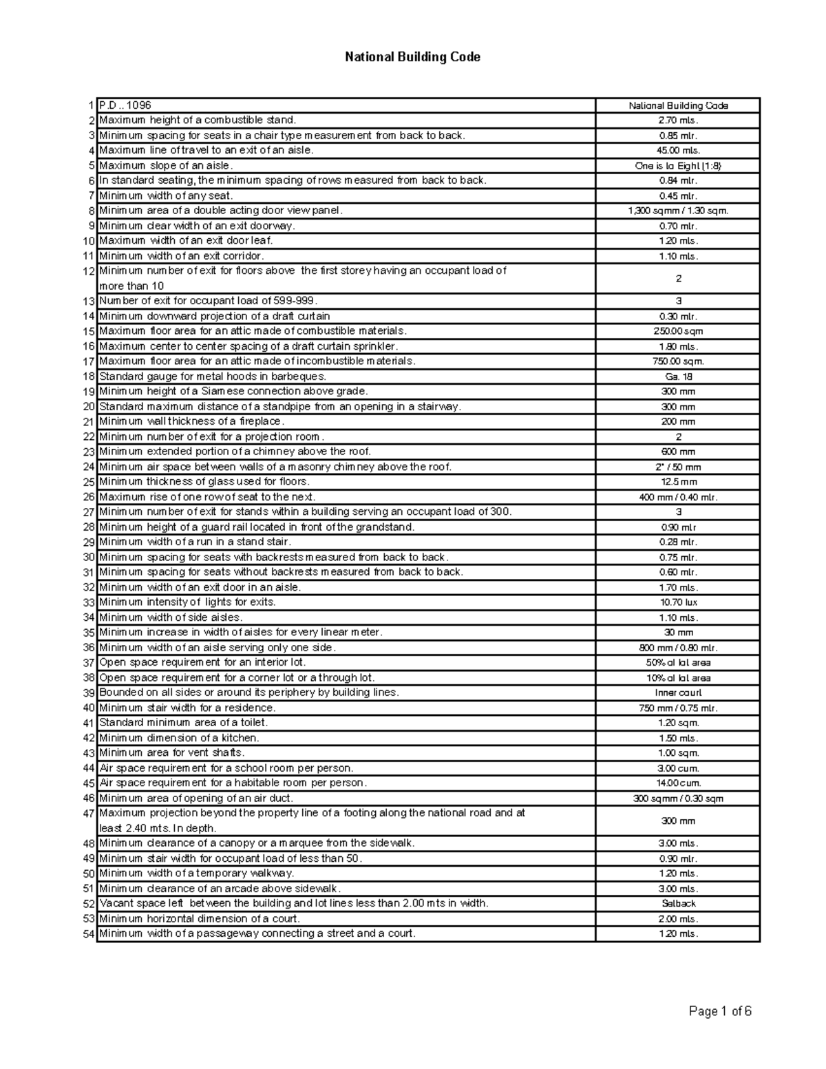 PD 1096 - Bldg Laws - 1 2 3 4 5 6 7 8 9 10 11 12 13 14 15 16 17 18 19 ...