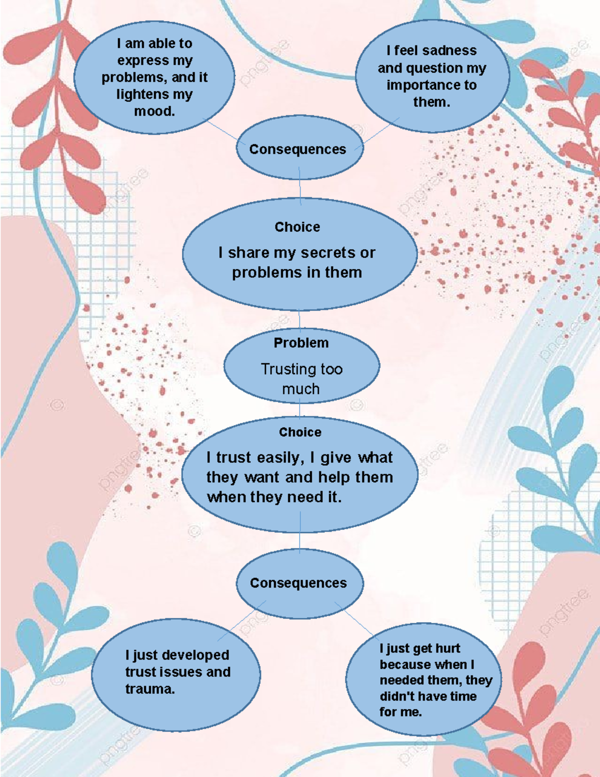 Choice - Problem Trusting too much Choice I share my secrets or ...
