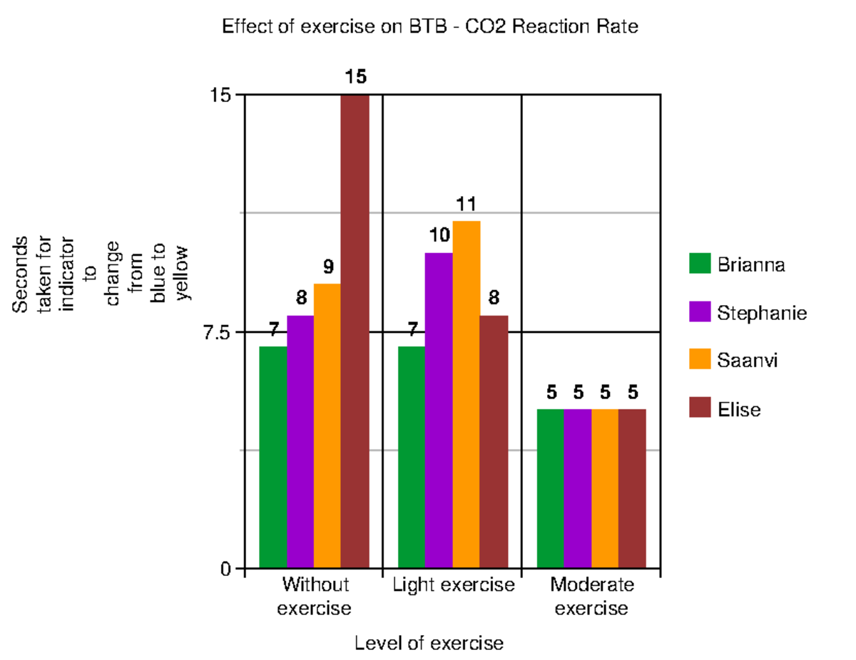 Graph - hhhh - 0 7. 15 Without exercise Light exercise Moderate ...