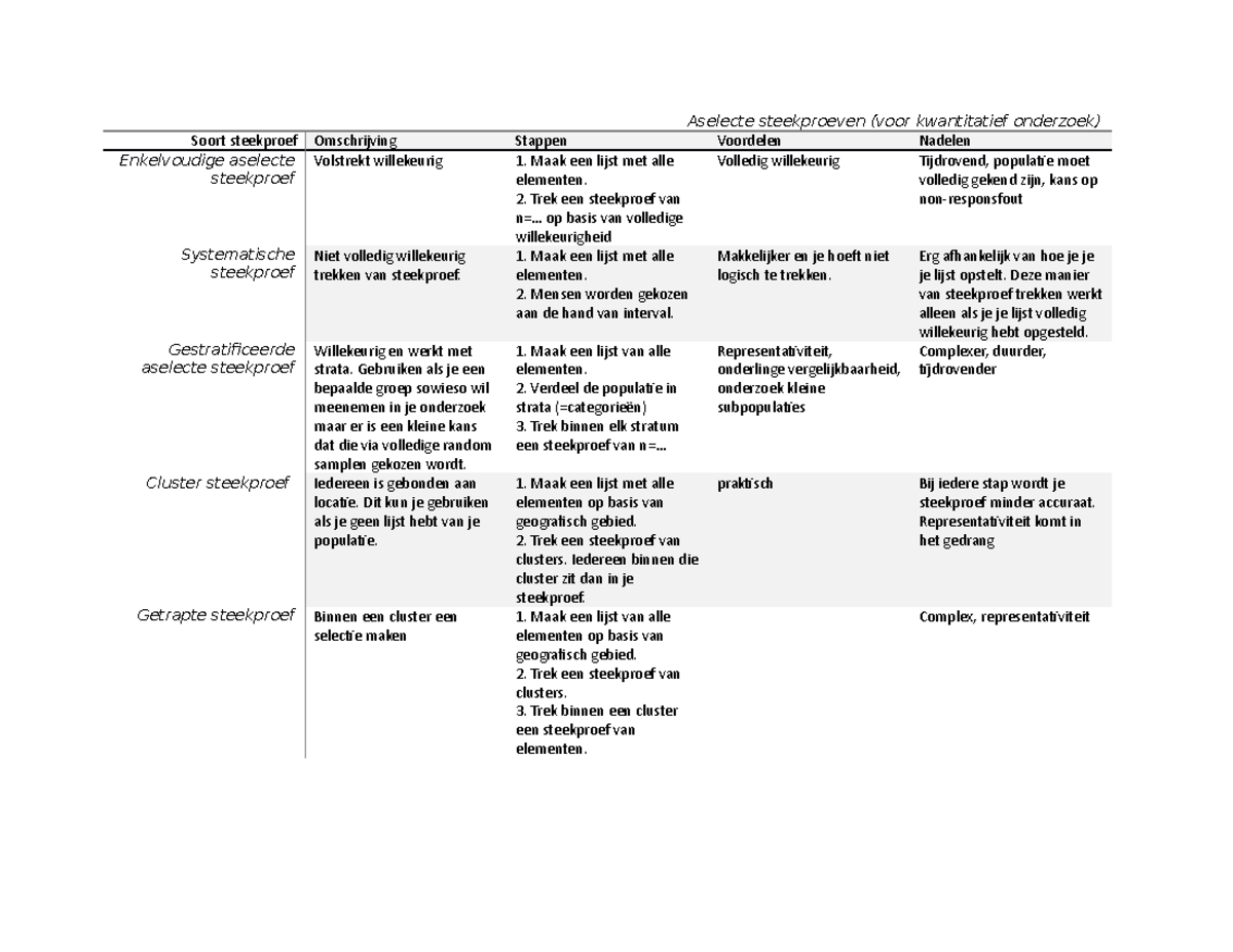 Samenvatting - Schema verschillende steekproeven - Soort steekproef ...