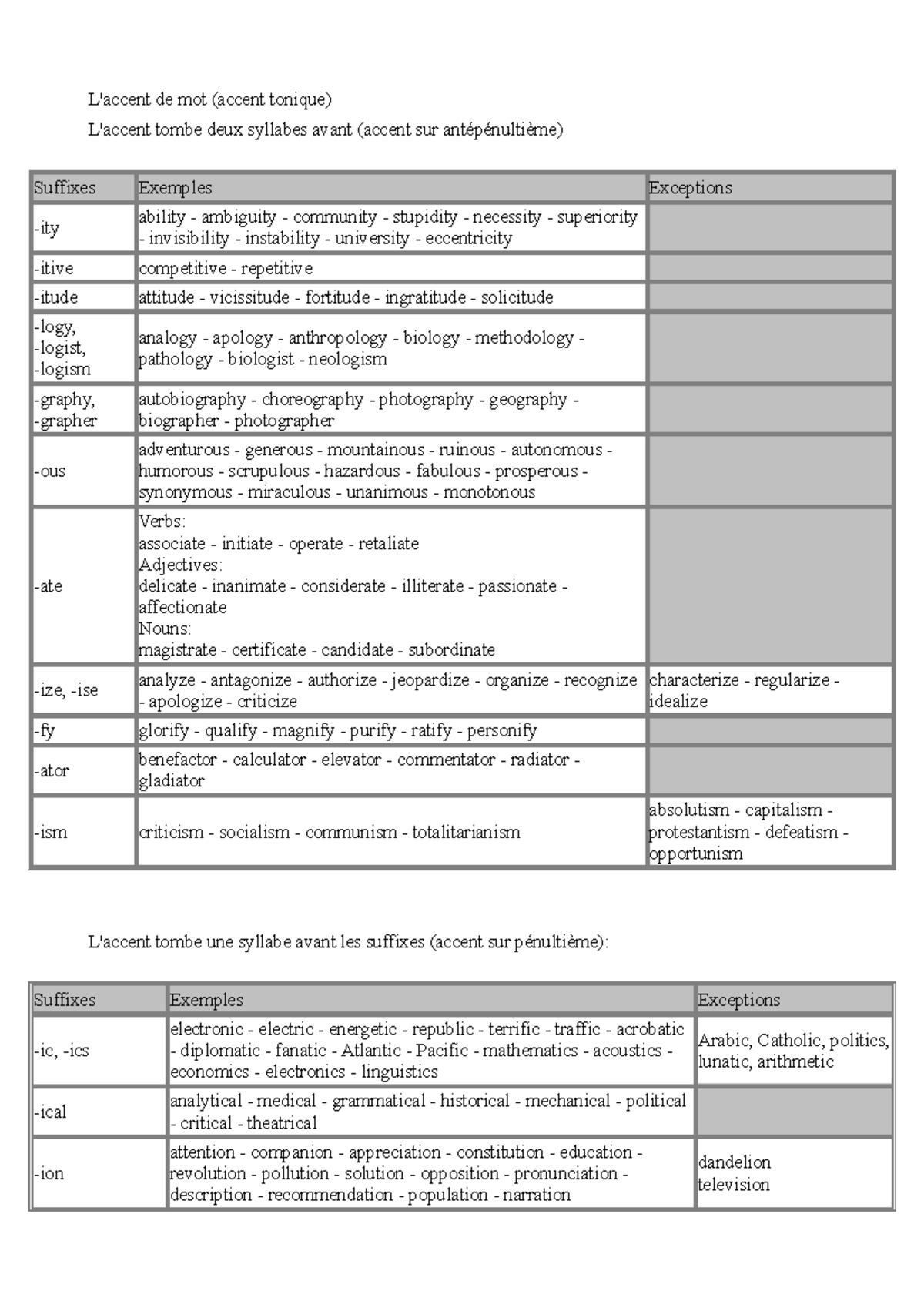 Accentuation - English - L'accent de mot (accent tonique) L'accent ...