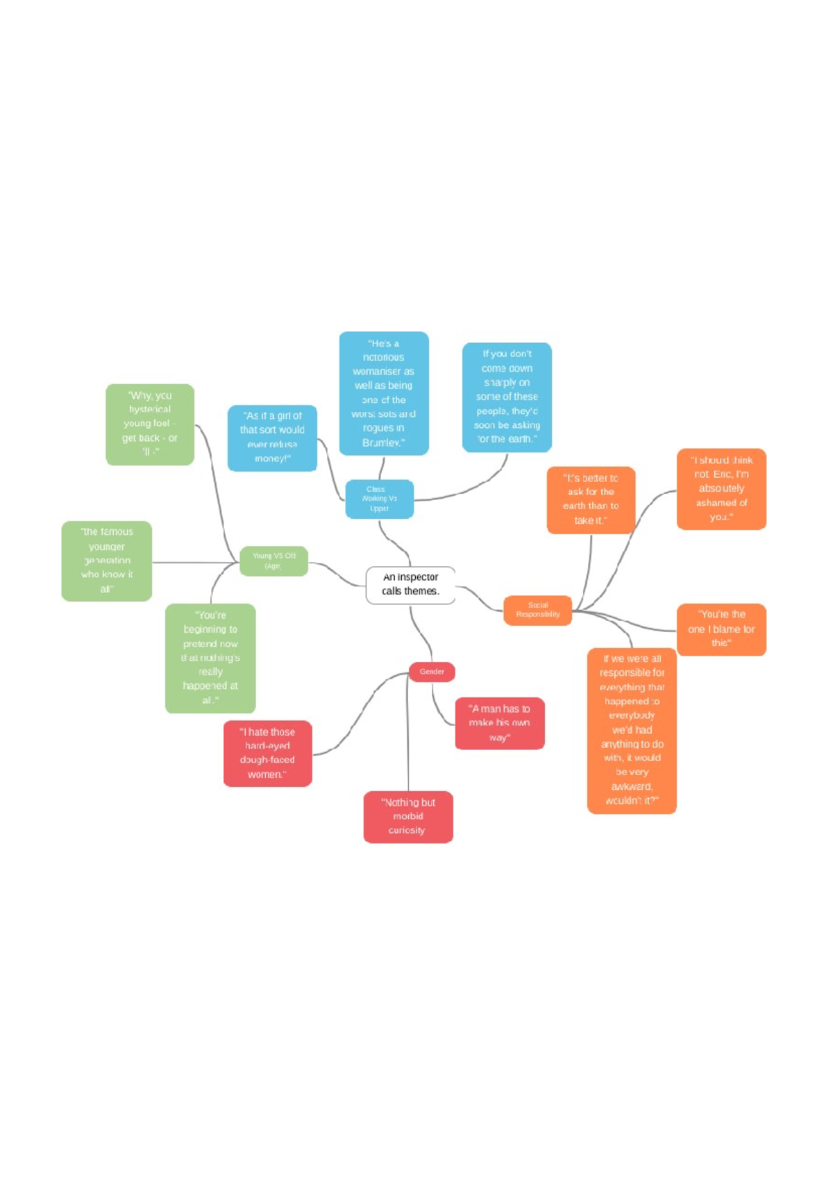 An Inspector Calls mindmap - EN101 - Studocu